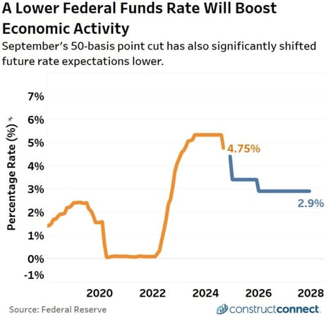 Federal Reserve Cuts Interest Rates by One Half Point